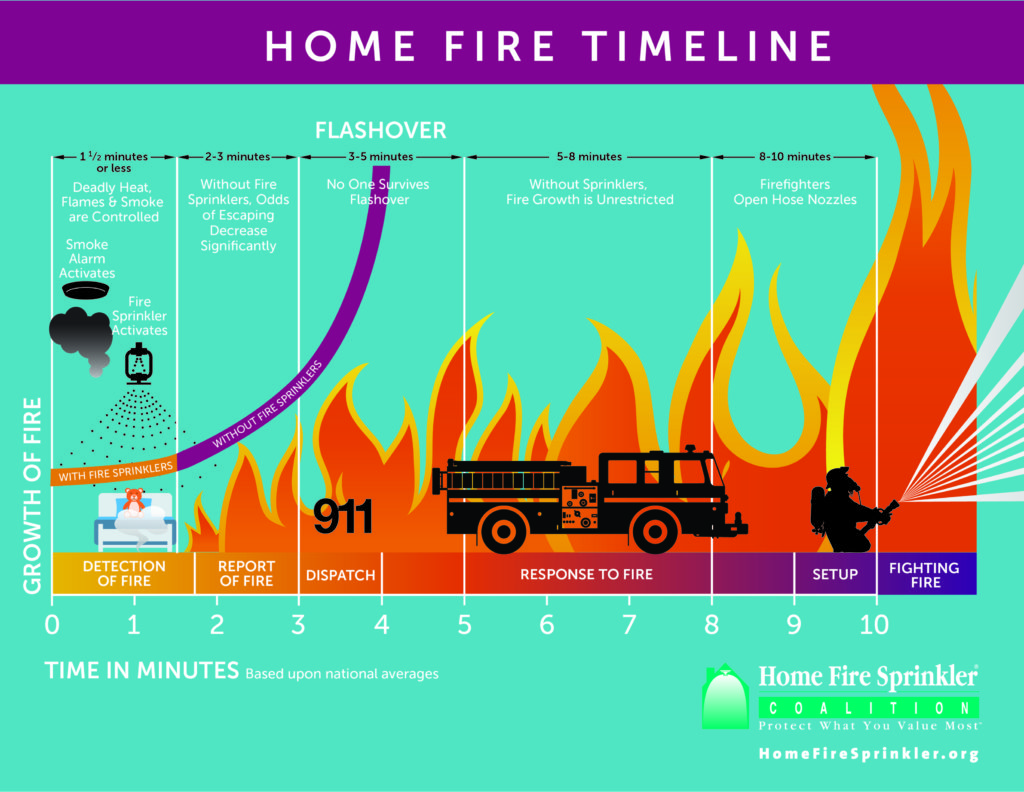 Home Fire Sprinkler Timeline - Home Fire Sprinkler Coalition