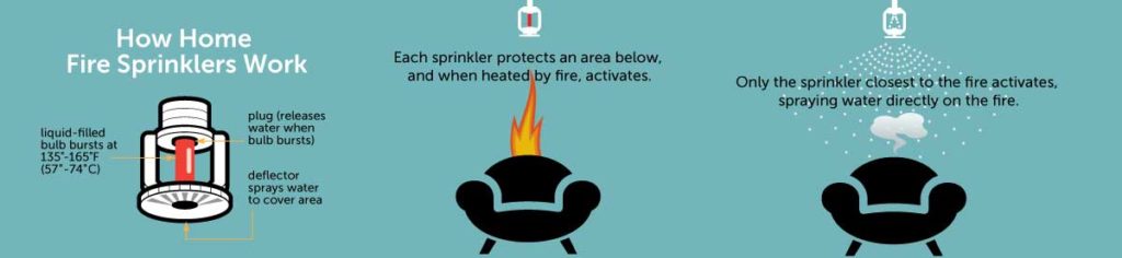Living with Sprinklers™ in CA Video | Consumer